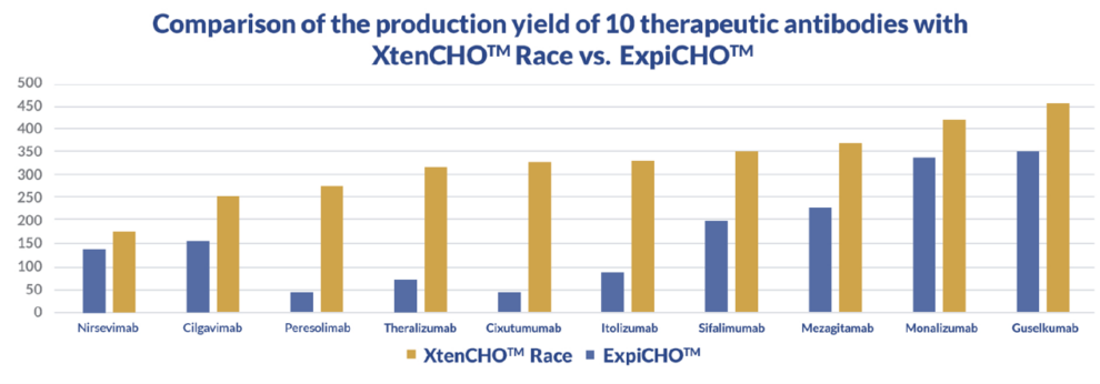 A guide to mammalian cell-based expression systems - ProteoGenix