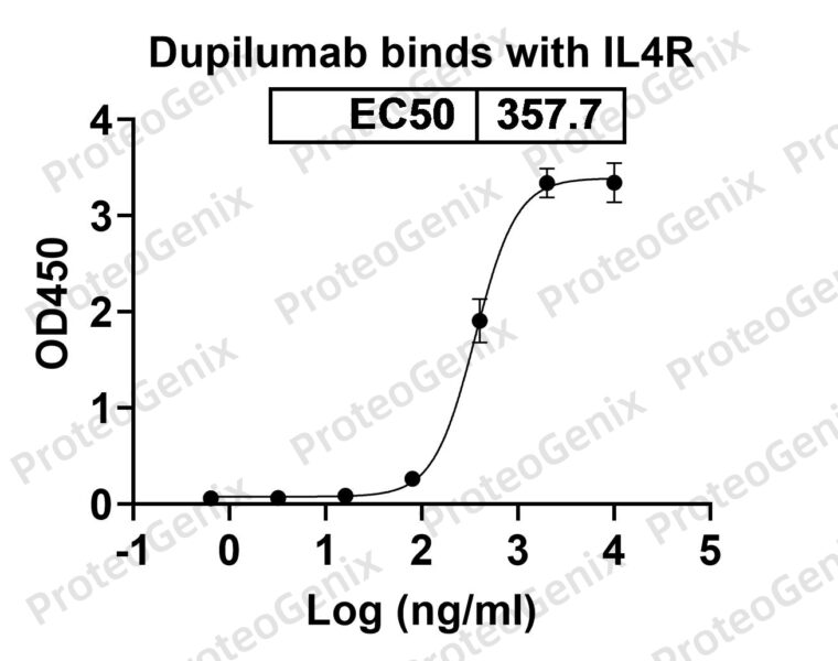 Buy Dupilumab Biosimilar - Anti-IL4R/CD124 mAb - Research Grade Online