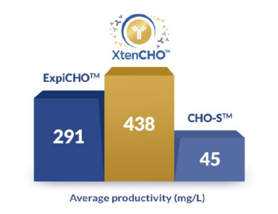 XtenCHO ™ Expression medium pack - Buy online at ProteoGenix