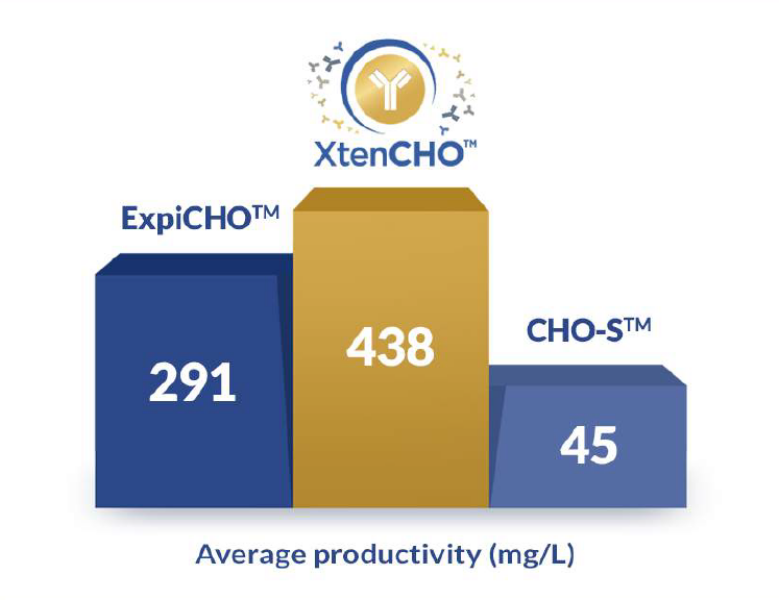 XtenCHO ™ Expression medium pack - Buy online at ProteoGenix
